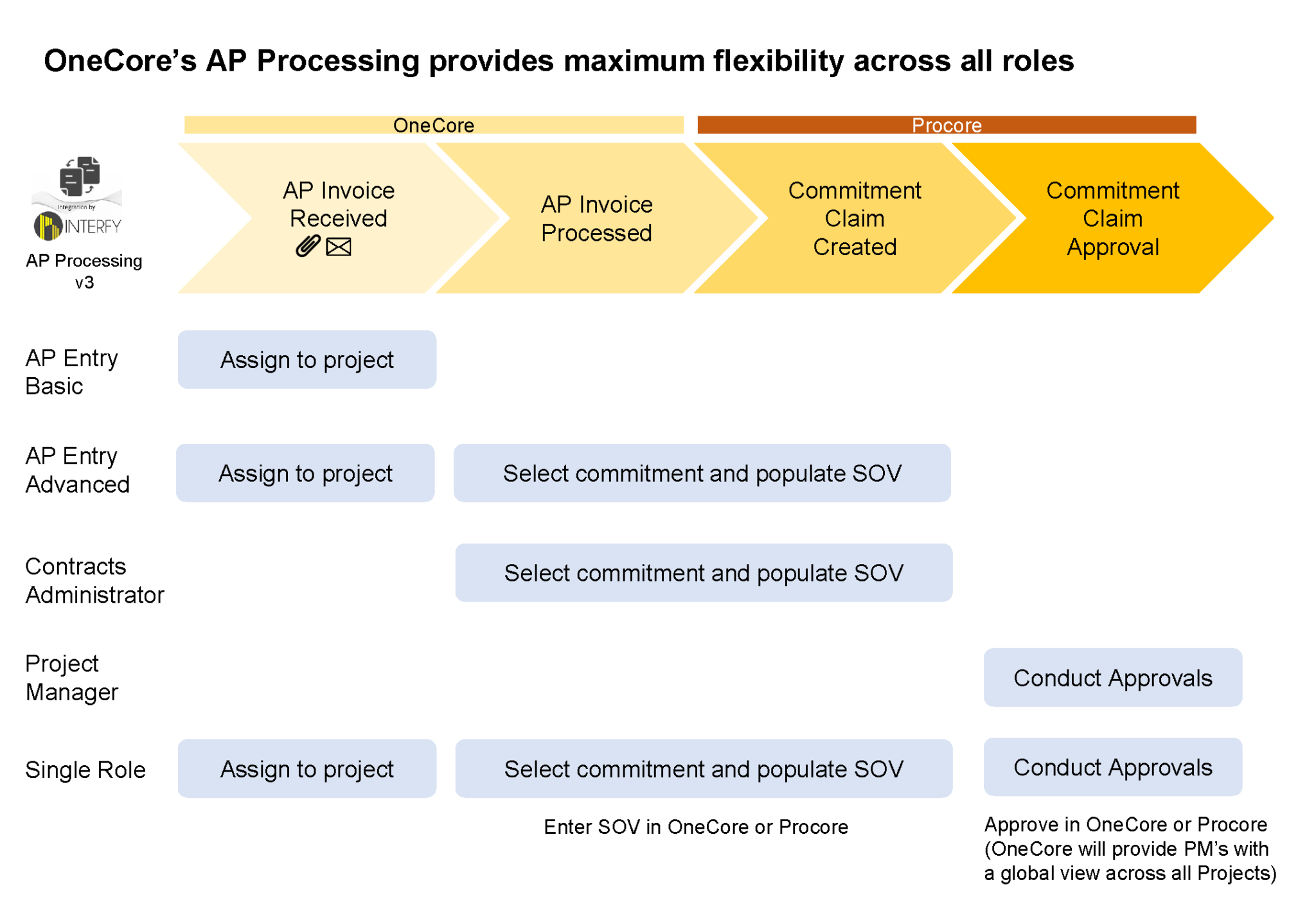 AP Processing | Roles – Interfy Help
