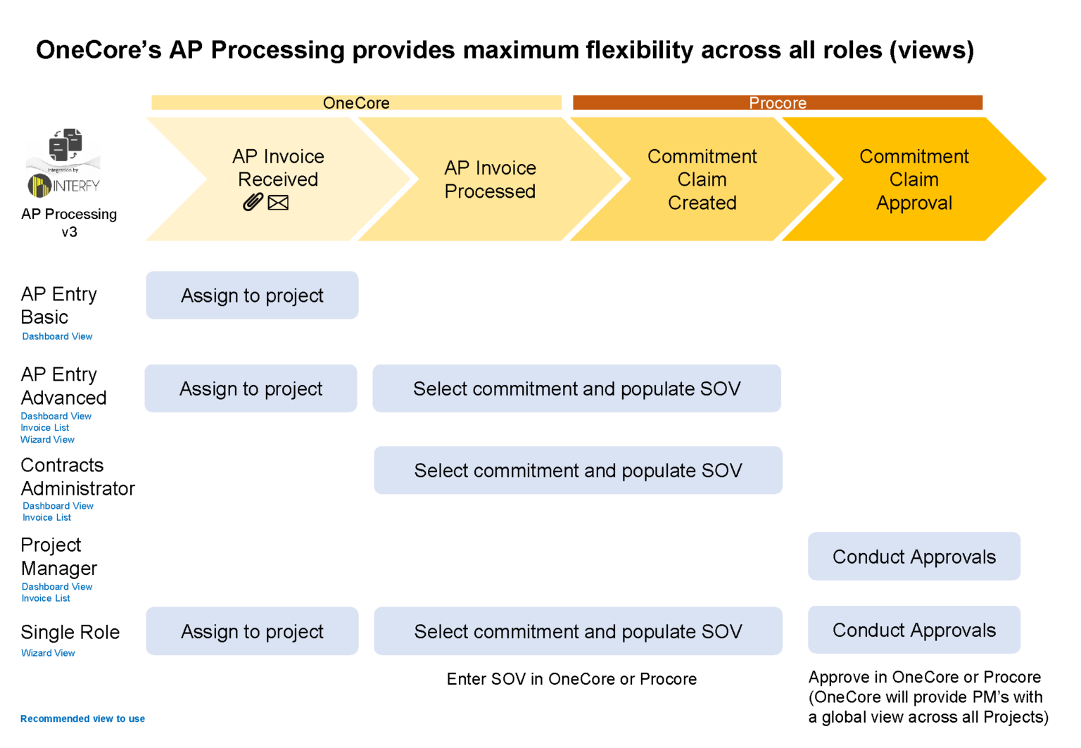 AP Processing | Roles – Interfy Help
